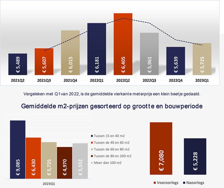 De Huizenmarkt in Amsterdam Noord: een analyse van Q2 2023 - Amsterdam ...