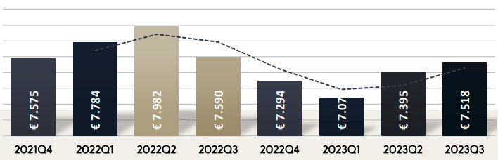 Huizenprijzen en de Huizenmarkt van Amsterdam | Bekijk de grafieken